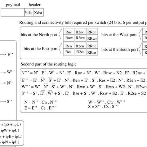 Examples Of Routing Algorithms By Their Routing Restrictions In 2d Download Scientific