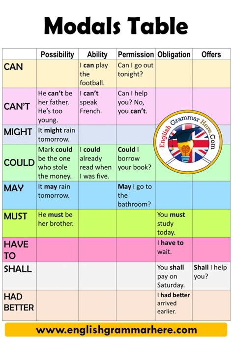 table of all english tenses with modals nolfmatrix