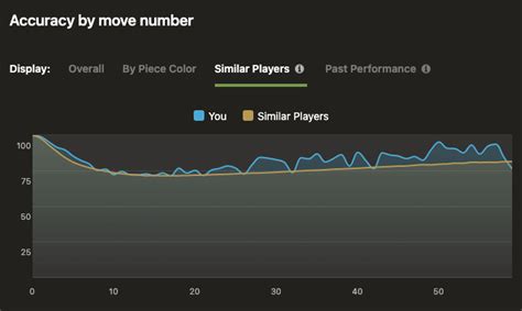 Accuracy Vs Move Number How To Improve Early Middle Game R Chess