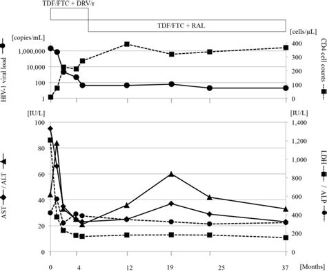 Progressive Hiv Associated Cholangiopathy In An Hiv Patient Treated