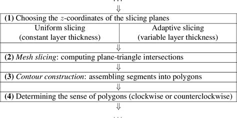 Figure 1 From An Optimal Algorithm For 3d Triangle Mesh Slicing