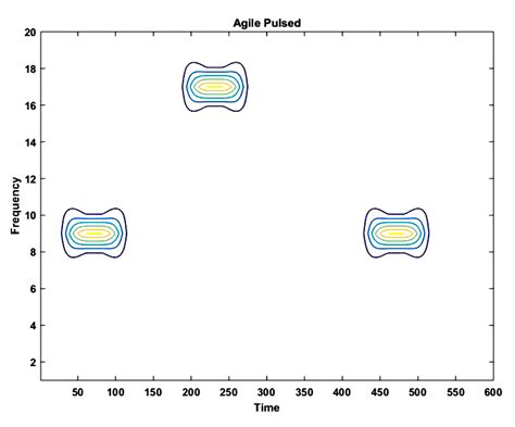 Joint Time Frequency Plot Of An Agile Pulsed Radar Signal Download