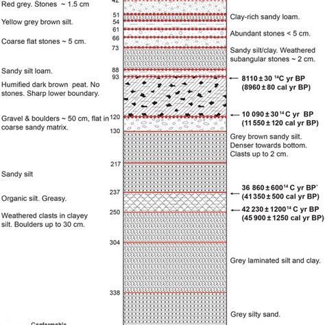 Radiocarbon Dating For Sedimentary Sequences Taken From Pillar Rock