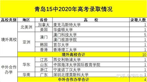 青岛实验高中（青岛15中）2020年高考成绩浅析 知乎