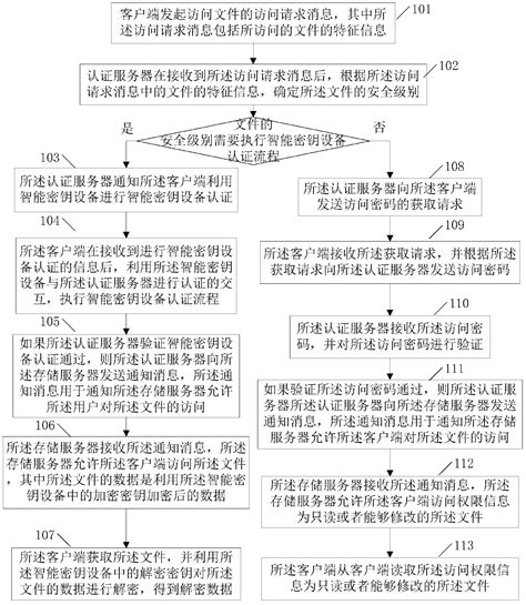 Method For Accessing And Uploading Data In Data Storage System Eureka
