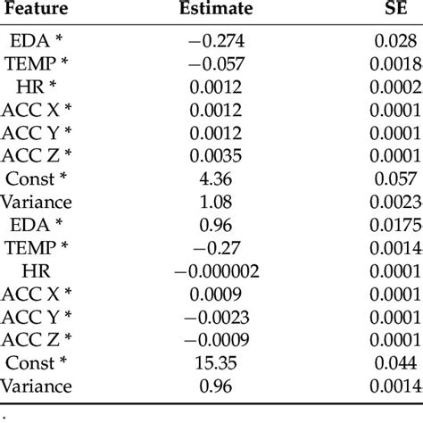 Parameter Estimates From The Ordinal Logistic Regression Model
