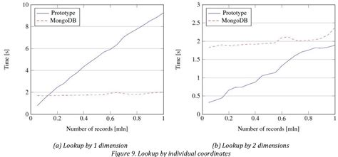 figure 9 from a dynamic indexing scheme for multidimensional data