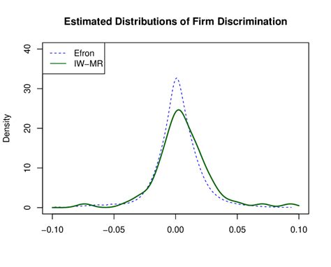 density of gender contact gaps estimated using iw and efron [2016