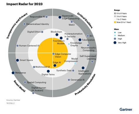 Gartner Emerging Techimpact Radar Dcmag