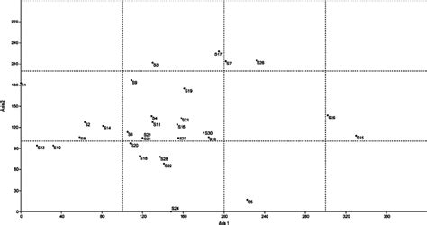 Detrended Correspondence Analysis Plot Of Sample Scores Length Of