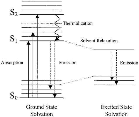 A Simplied Jablonski Energy Level Diagram Depicting Absorption And