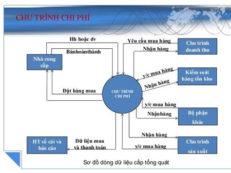 Chu tr nh chi phí