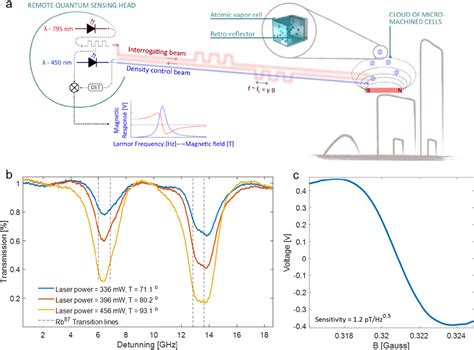 Figure 1 From Remote Chip Scale Quantum Sensing Of Magnetic Fields