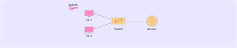 Router On A Stick Scaler Topics