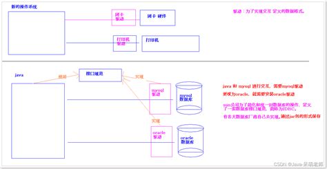 Jdbc简介请简要介绍一下jdbc技术及其常用接口。 Csdn博客
