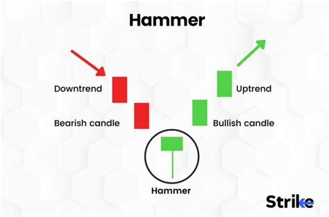 Candlesticks Definition Patterns And What It Indicates