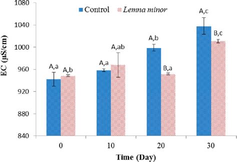 Electrical Conductivity Ec Of Water In Different Treatments Of Flow