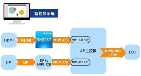 瑞芯微视频桥接芯片 Rk628d 六大场景应用解析 大大通简体站