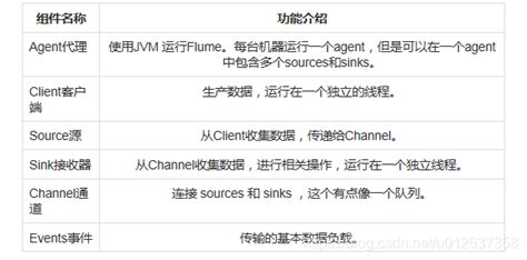 flume接收kafka数据存储到hdfs flume采集kafka数据写入hdfs csdn博客