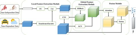 The Framework Of The Dstflg Model Given A Time Dependent Feature And A