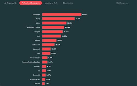 Postgres Most Admired Database Edb