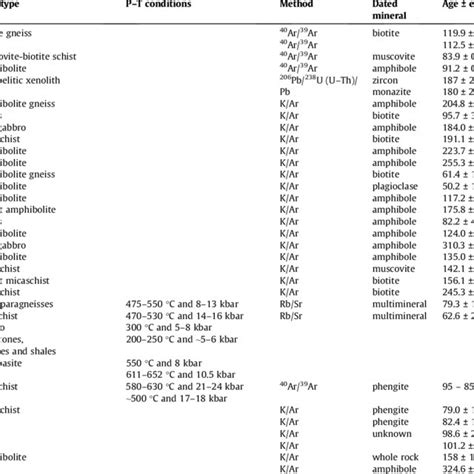 A Equilibrium Assemblage Diagram With All Assemblage Fields Labelled Download Scientific