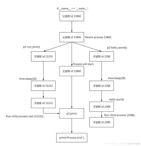 Python 多进程 —— Multiprocessingprocessmb647eeee548bfc的技术博客51cto博客