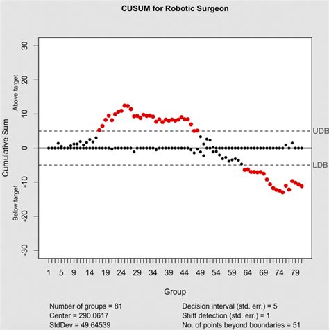 Learning Curve Of Robotic Crc Surgery Download Scientific Diagram