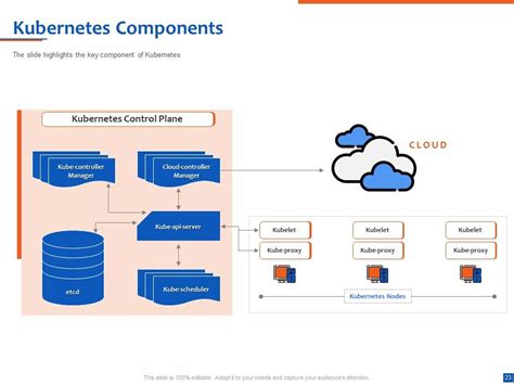 Understanding Kubernetes Architecture With Diagrams Complete Deck
