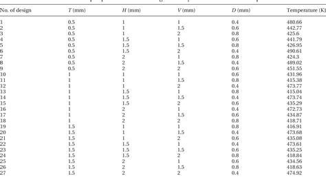 Table 2 From Design And Analysis Of An Internally Cooled Smart Cutting Tool For Dry Cutting