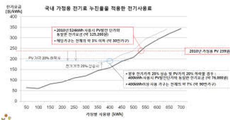 대한민국 37만 가구는 이미 태양광 그리드패리티