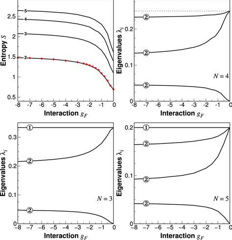 Properties Of The Single Particle Reduced Density Matrix 20 As