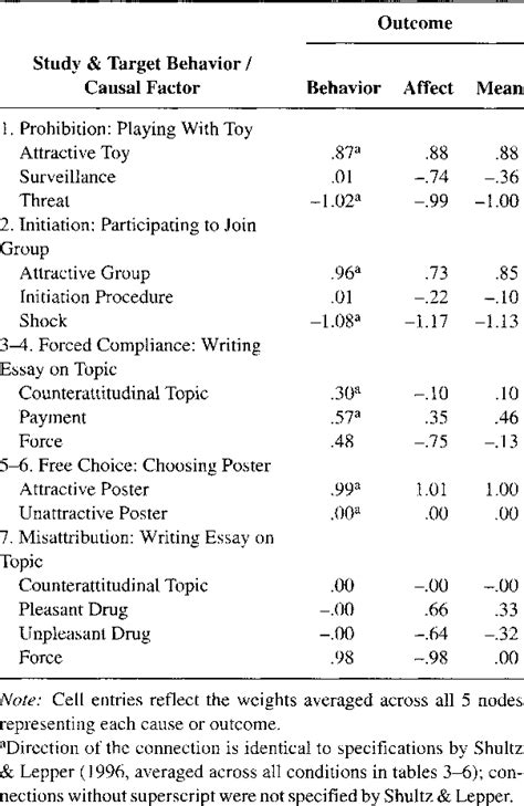 Table 3 From An Adaptive Connectionist Model Of Cognitive Dissonance Semantic Scholar
