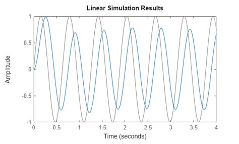 Plotting System Responses Matlab And Simulink