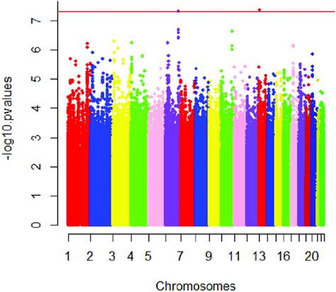Manhattan Plot Of SNP P Values From The Pancreas Fat Genome Wide Download Scientific Diagram