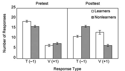Mean Number Of Transformational Responses T And Variational Responses
