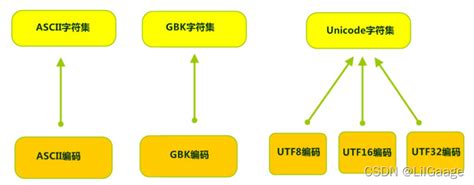字符编码和字符集字符集编码和编码字符集 Csdn博客