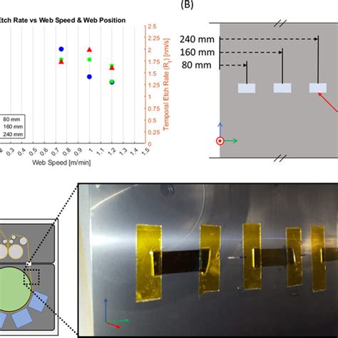 A Etch Rate Vs Web Speed Data For Samples Positioned In Different