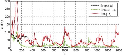 Parameter Estimation Errors For Example 1 Download Scientific Diagram