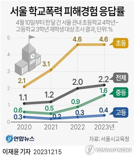 그래픽 서울 학교폭력 피해경험 응답률 연합뉴스