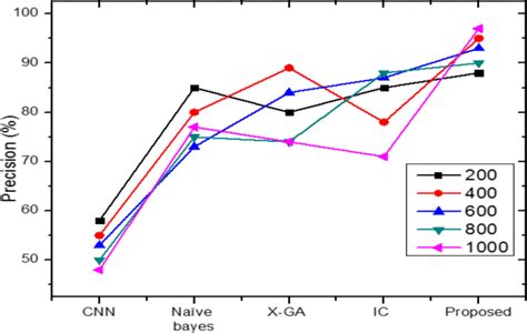 Precision For The Proposed Method With Existing Techniques Download