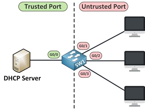Dhcp Snooping Cisco Explained Ccna 200 301
