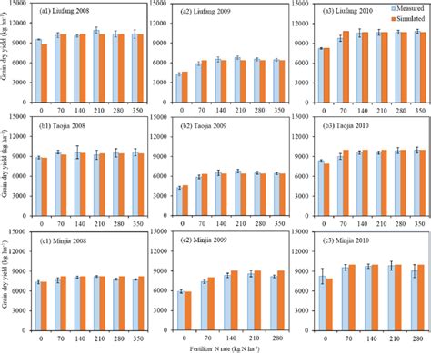 Comparison Between The Simulated And Measured Maize Grain Dry Yield At Download Scientific