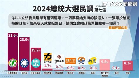 鋒燦民調／政黨票支持度：民進黨316、國民黨280、民眾黨192 Ftnn 新聞網