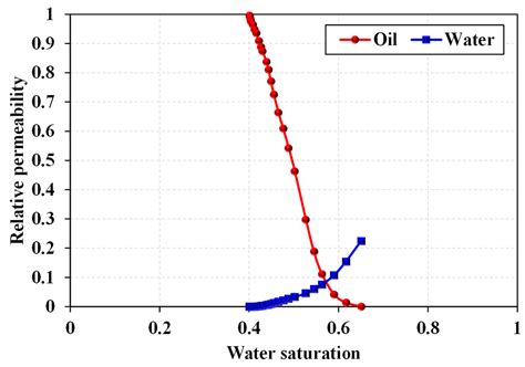 Characterization Of Flow Parameters In Shale Nano Porous Media Using