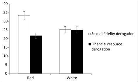 Derogation Of Sexual Fidelity And Financial Resources As A Function Of