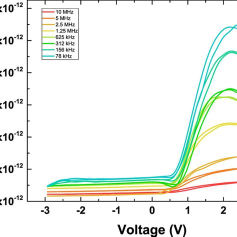Bi Directional Capacitancevoltage Characteristics Of Mis Diode At