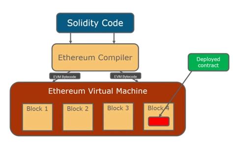 Understanding Ethereum Virtual Machine Pintu Academy
