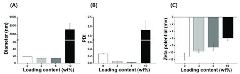 A Hydrodynamic Diameters B Polydispersity Index Pdi And C