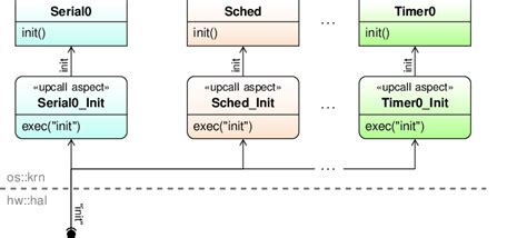 Self Integration Of Components Depicted Is The Ciao Component